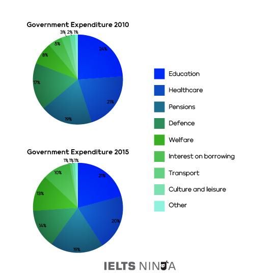 Ielts Writing Task 1 Pie Chart Mc Ielts Gambaran