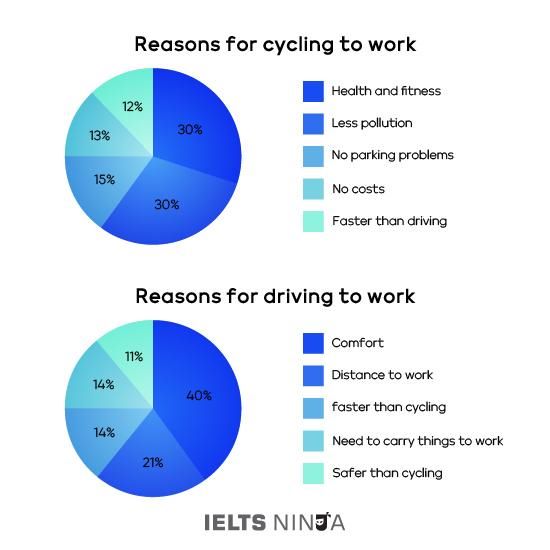 Ielts Writing Task 1 Pie Chart How To Write A Band 9 In Ielts Exam Vrogue